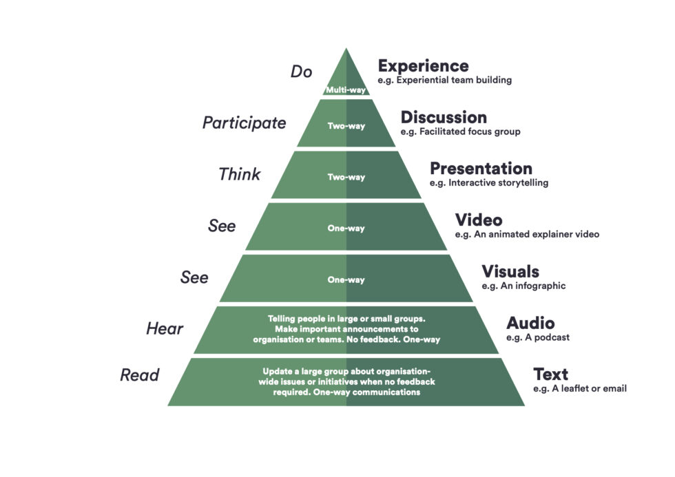 How effective are your communications channels | The Big Picture People